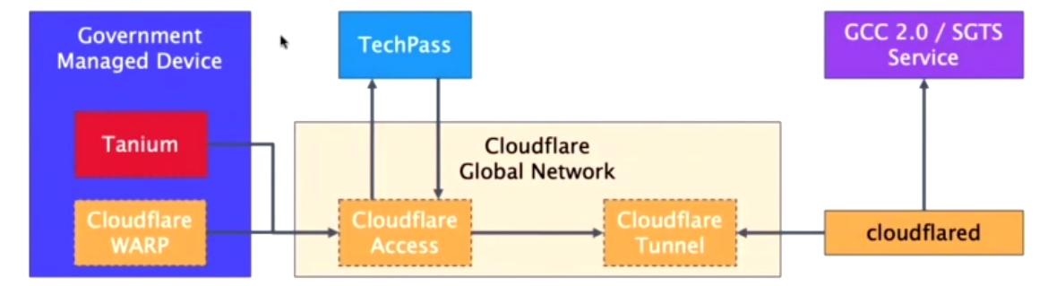 Initial Thoughts on GCC 2.0 from the AWS perspective – zhenkai's blog