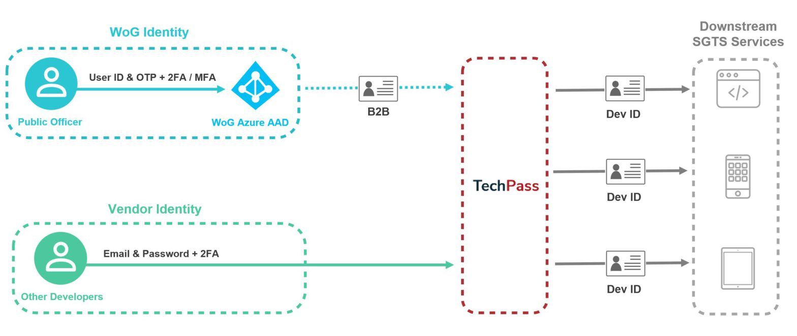Initial Thoughts on GCC 2.0 from the AWS perspective – zhenkai's blog